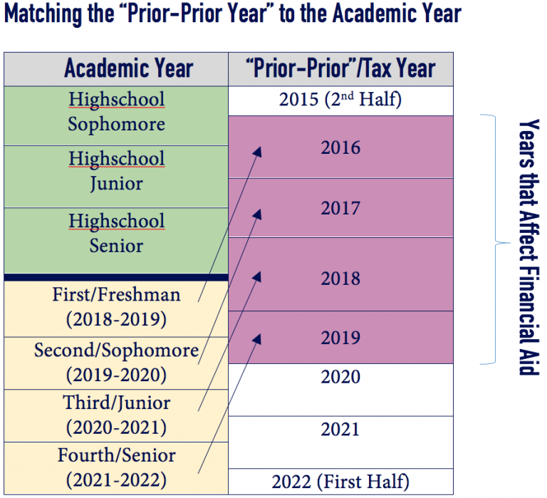 Strategies for Maximizing College Financial Aid. Part 1. - Flow ...